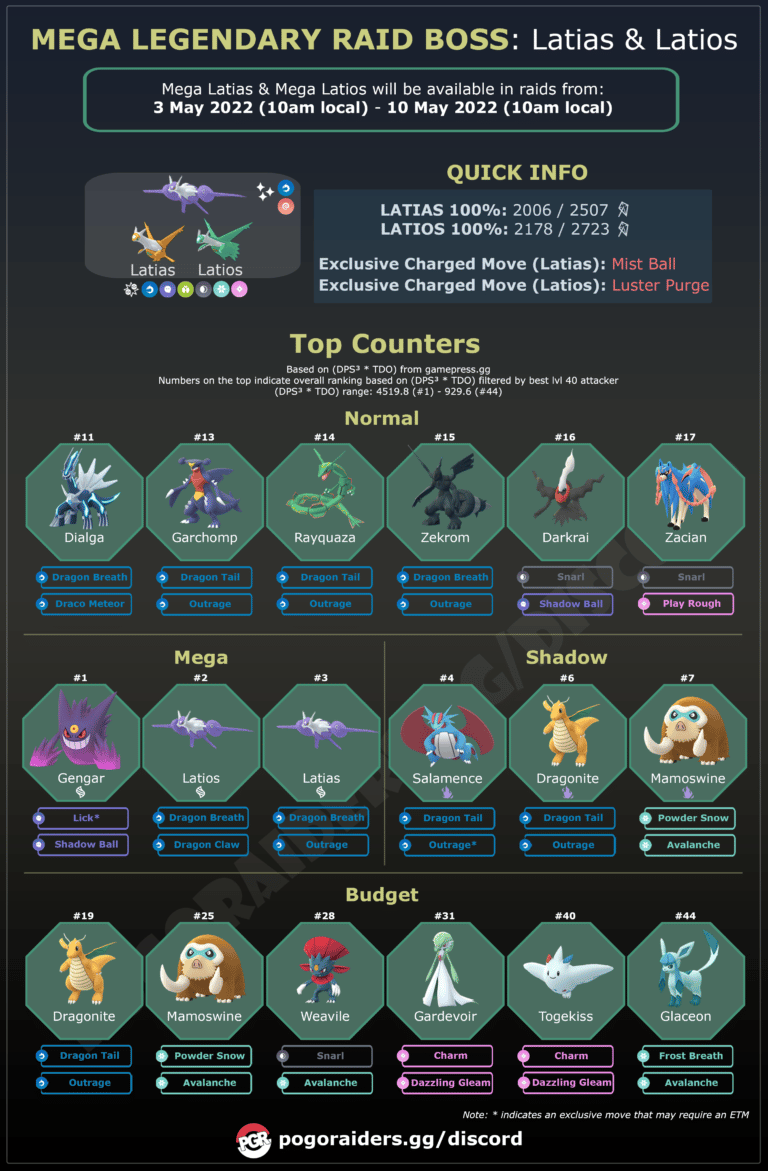 Mega Latios and Latias Debut in Pokémon GO - Raid Guide! | POGO Raiders