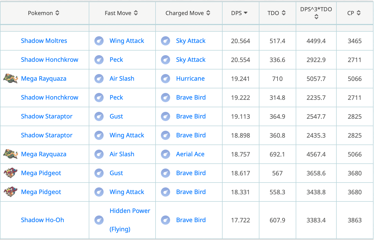 Starly Community Day - Breakdown! | POGO Raiders